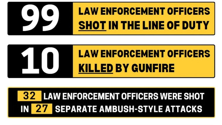National Fop Report Shows 99 Officers Shot So Far In 2023 Police Magazine